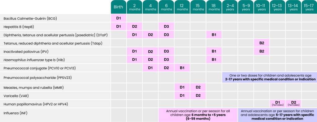 NATIONAL CHILDHOOD IMMUNISATION SCHEDULE (NCIS) - MSD Connect