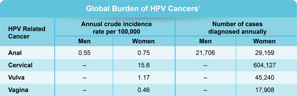 Global Epidemiology of HPV Prevalence - MSD Connect